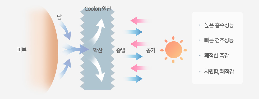 COOLON | 폴리에스터 | 제품소개 | 티케이케미칼